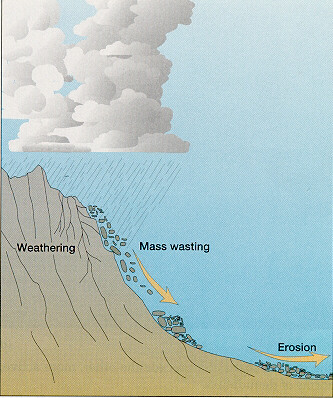 Weathering and Erosion